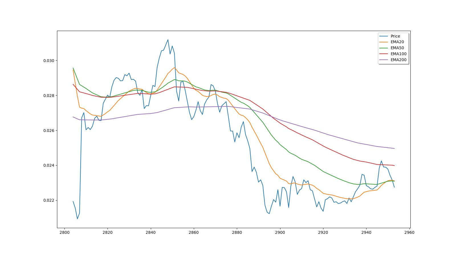 Hedge Exponential Moving Averages