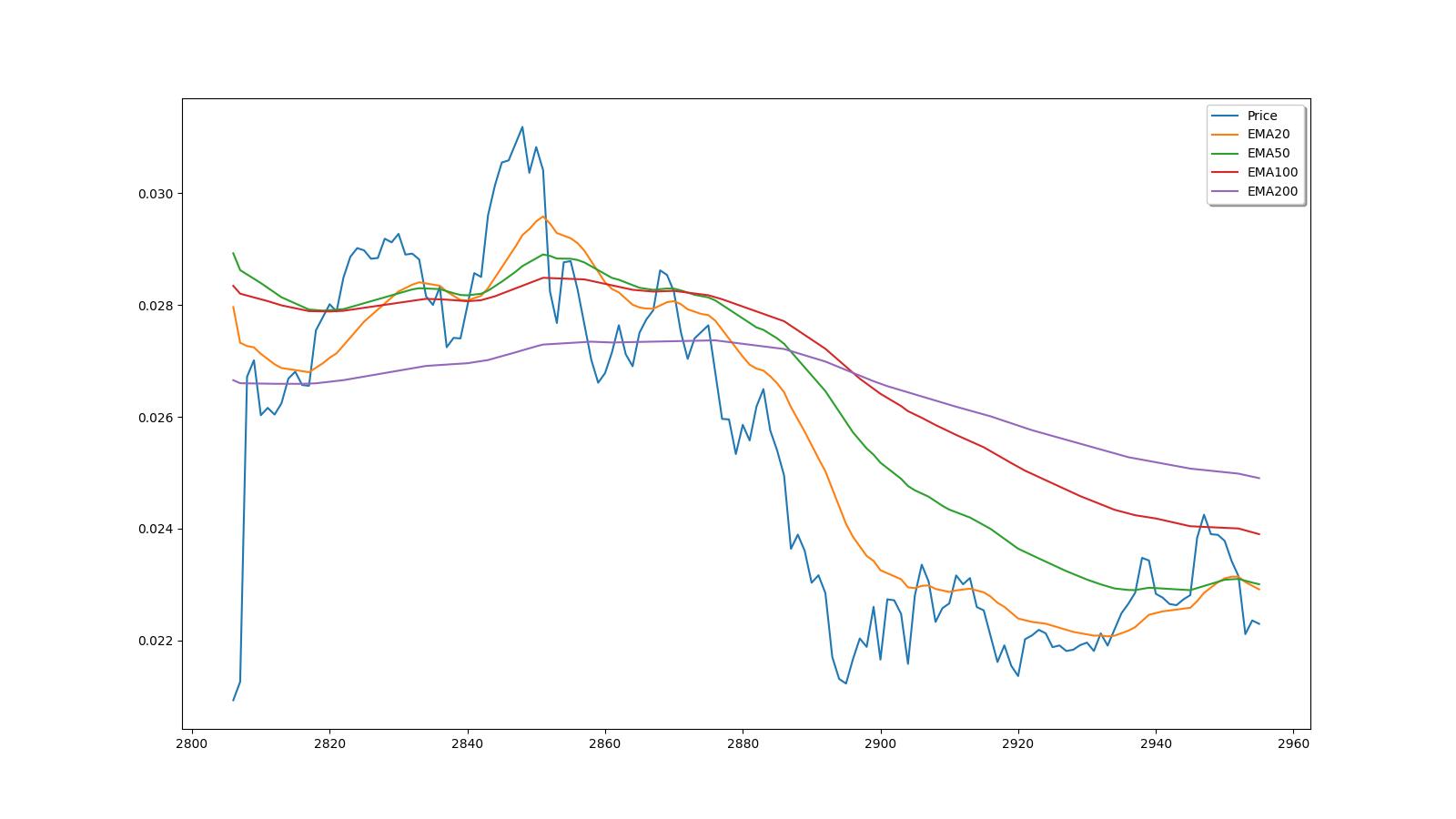 Hedge Exponential Moving Averages