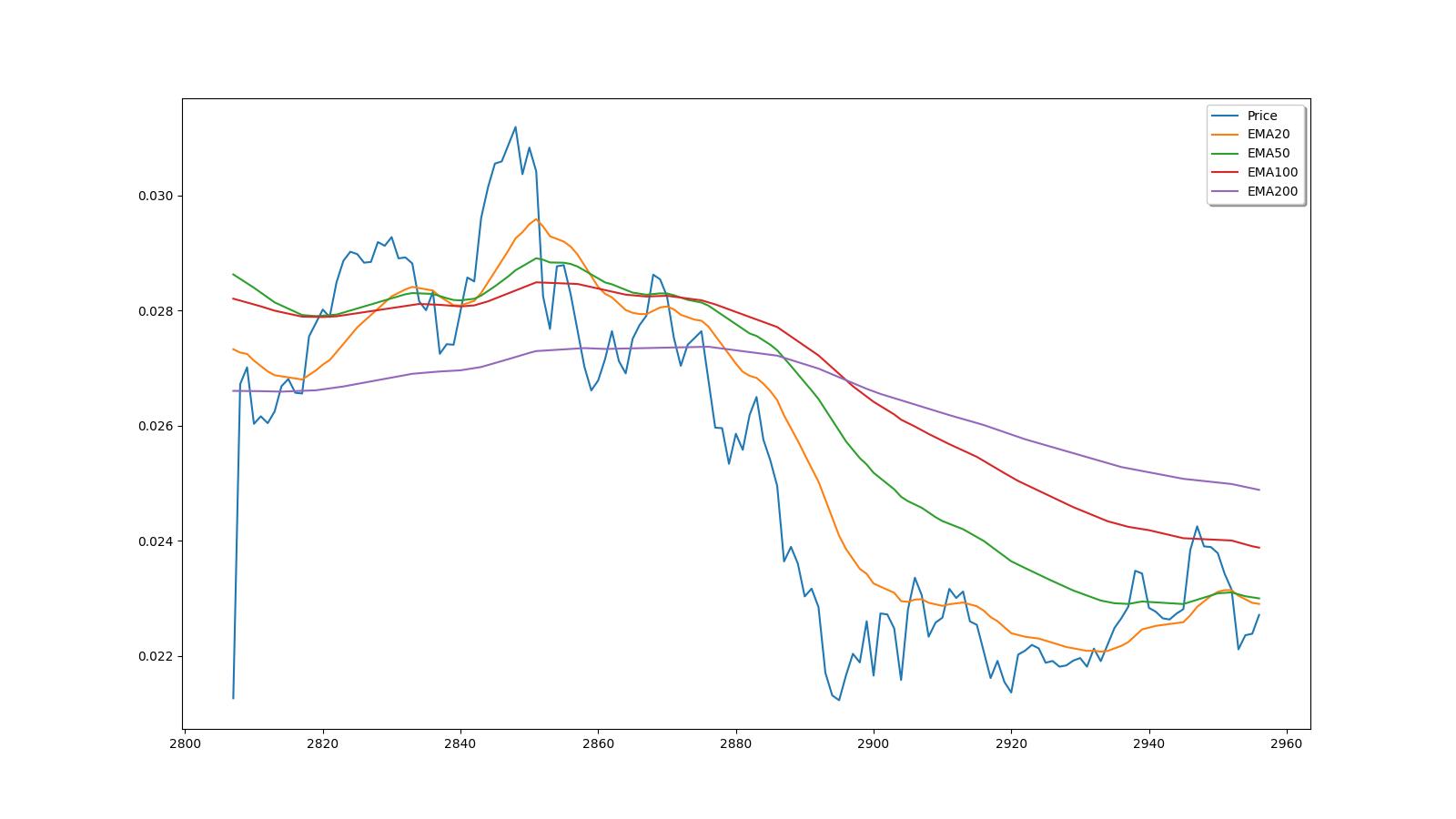 Hedge Exponential Moving Averages