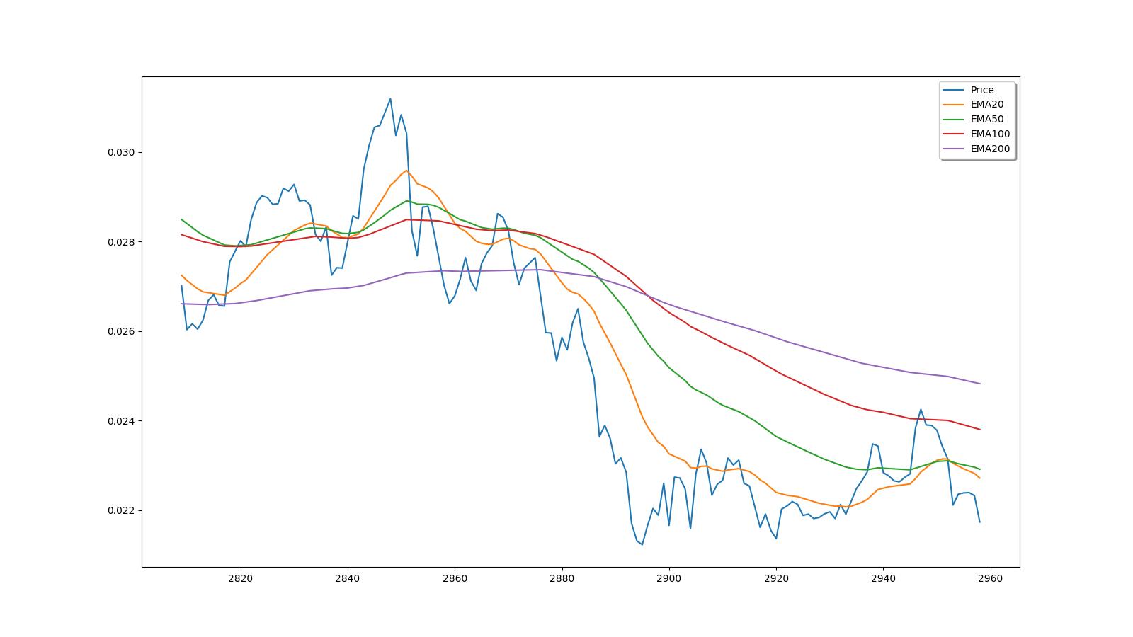 Hedge Exponential Moving Averages