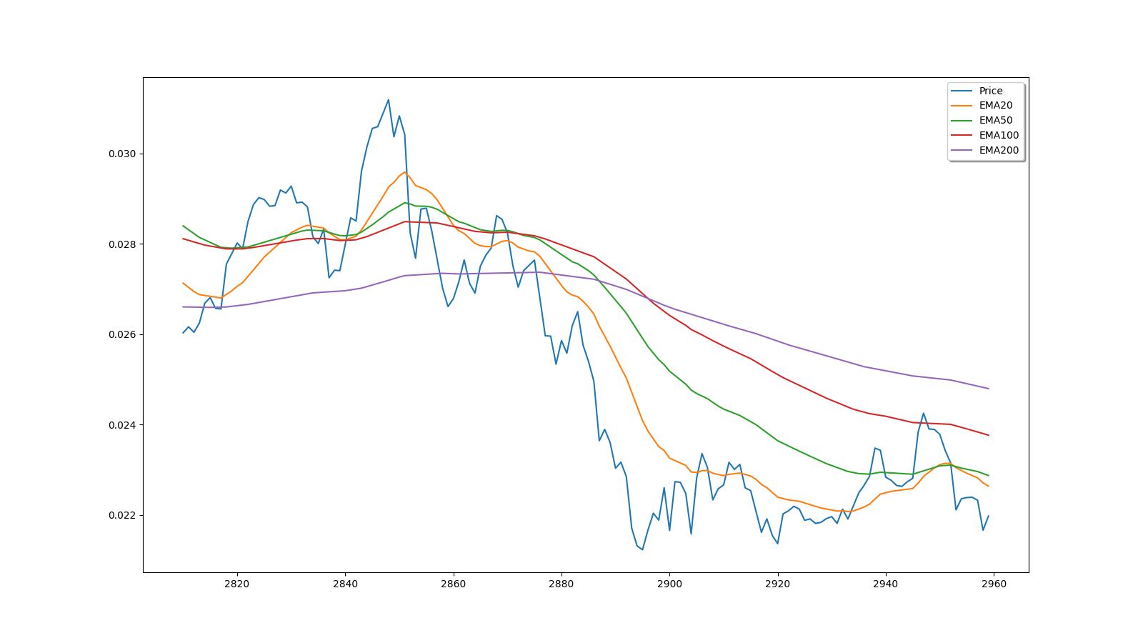 Hedge Exponential Moving Averages