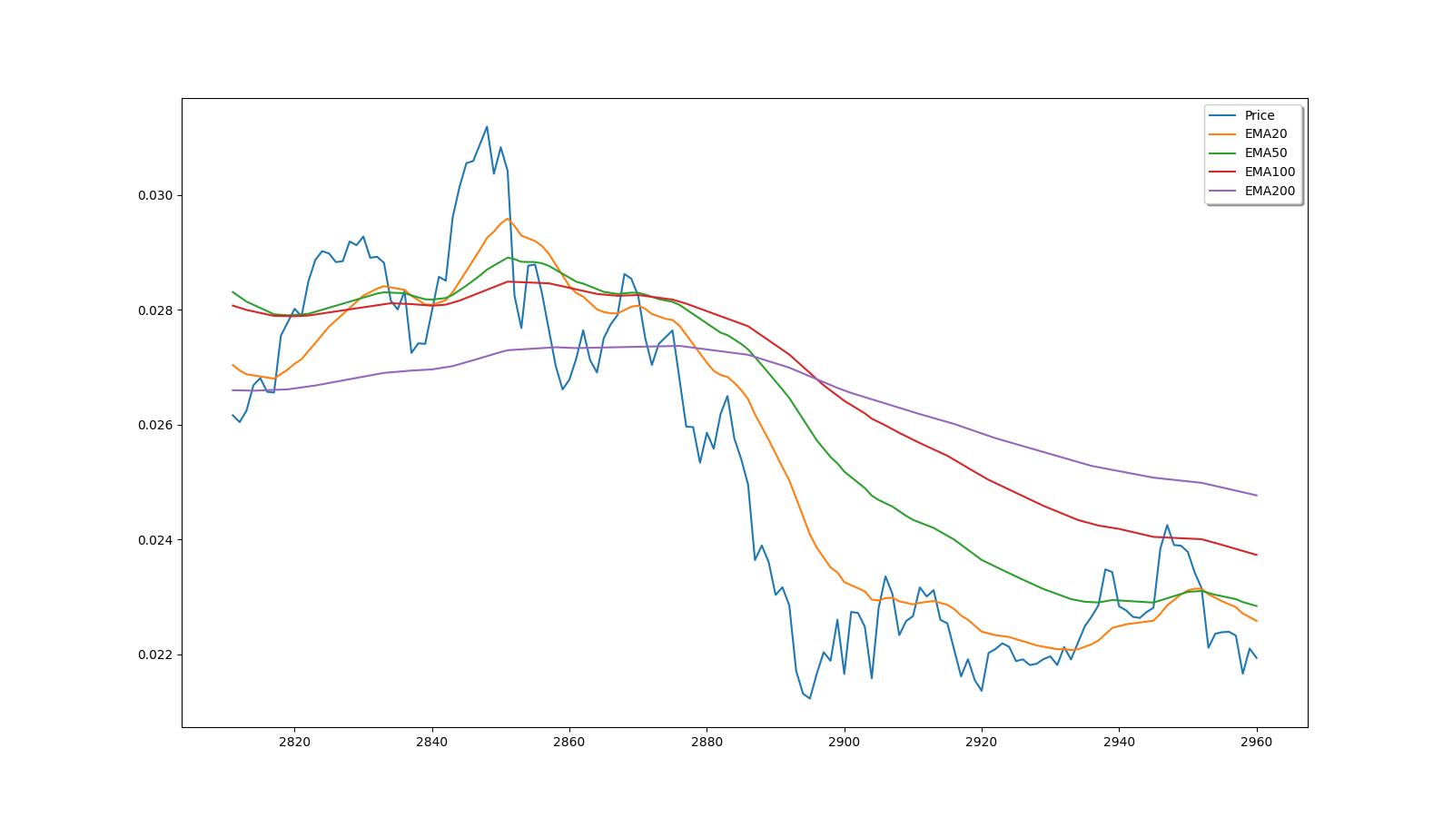 Hedge Exponential Moving Averages