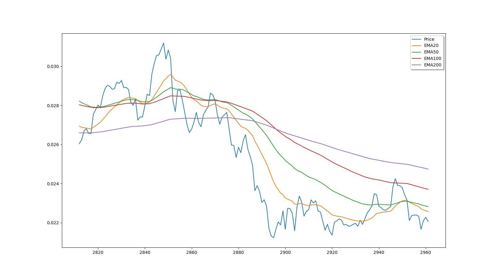 Hedge Exponential Moving Averages