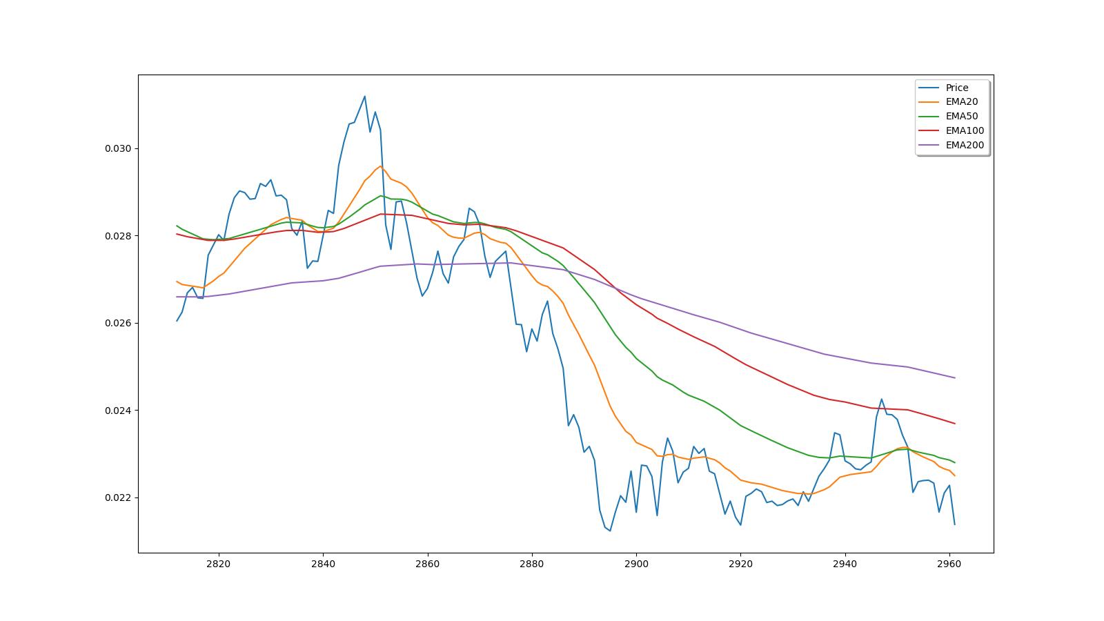 Hedge Exponential Moving Averages