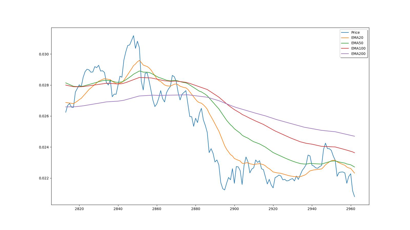 Hedge Exponential Moving Averages