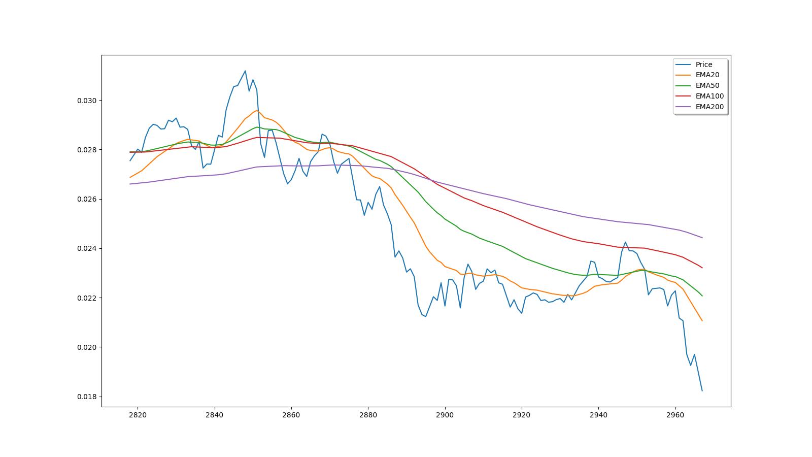 Hedge Exponential Moving Averages