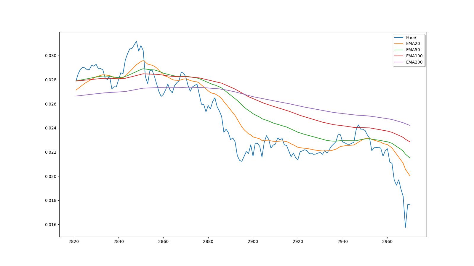 Hedge Exponential Moving Averages