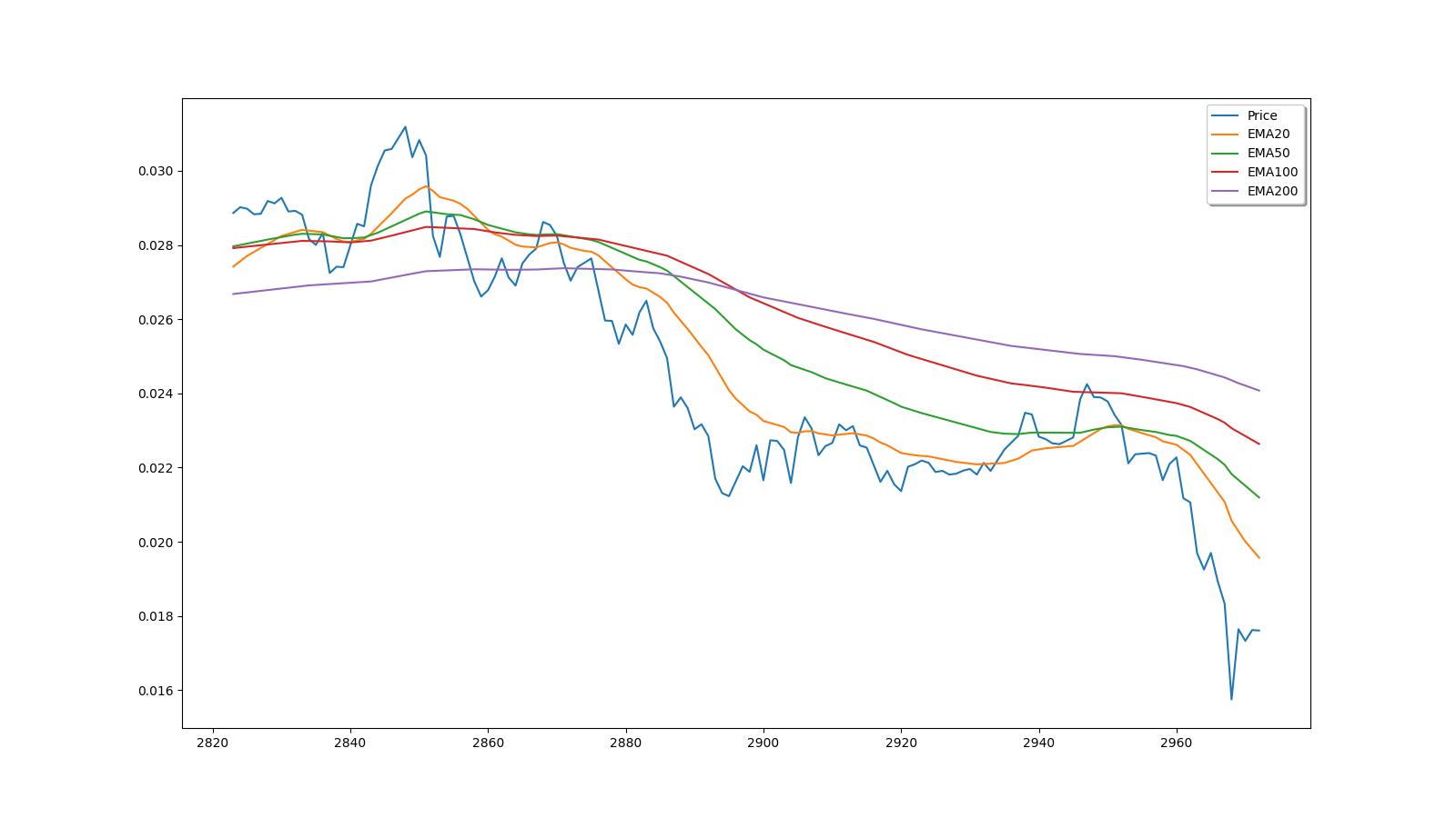 Hedge Exponential Moving Averages