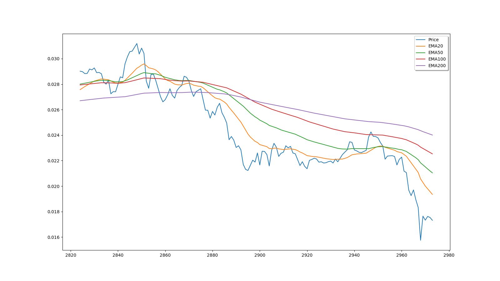 Hedge Exponential Moving Averages