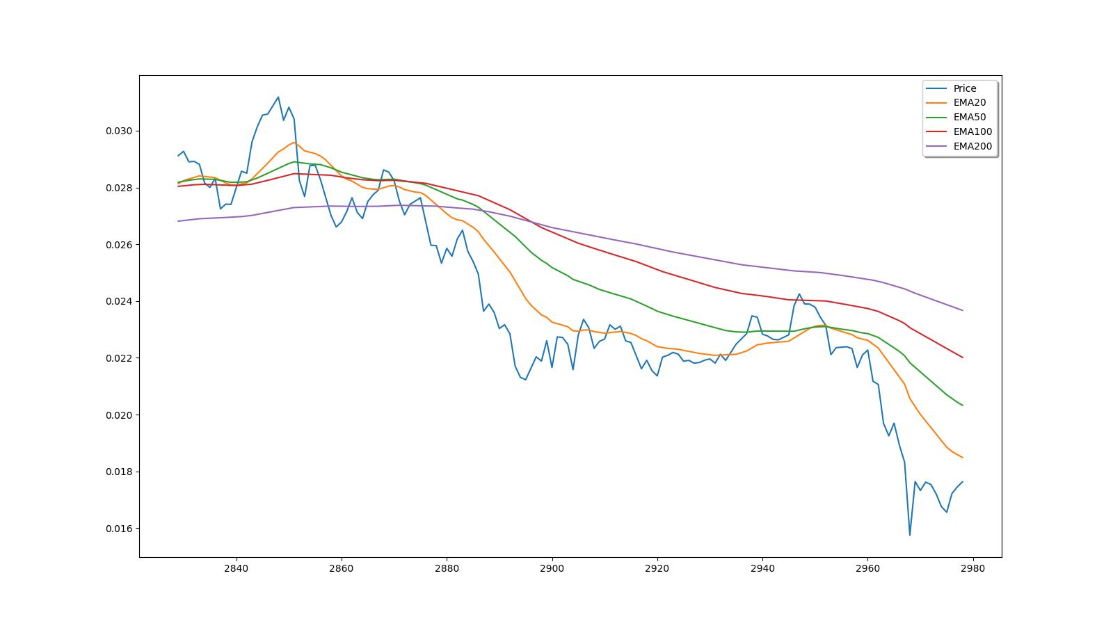 Hedge Exponential Moving Averages