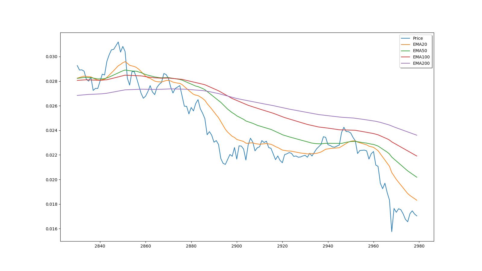 Hedge Exponential Moving Averages