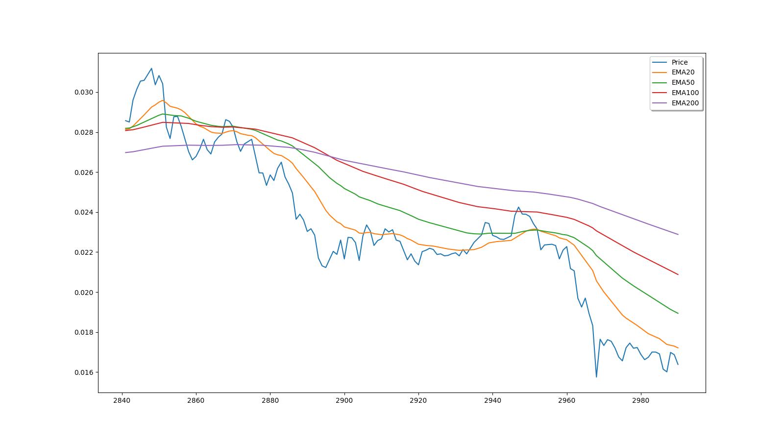 Hedge Exponential Moving Averages
