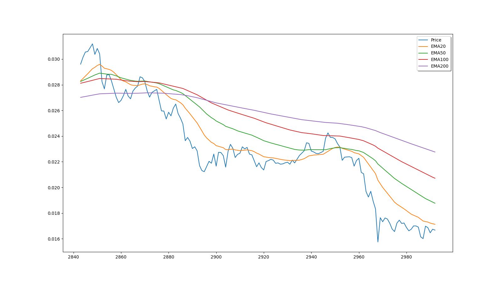 Hedge Exponential Moving Averages