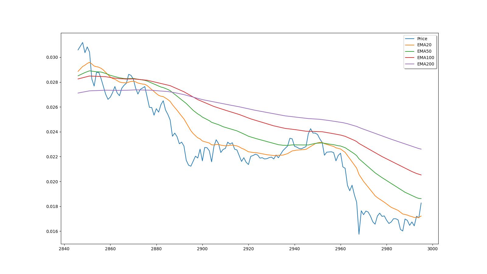 Hedge Exponential Moving Averages