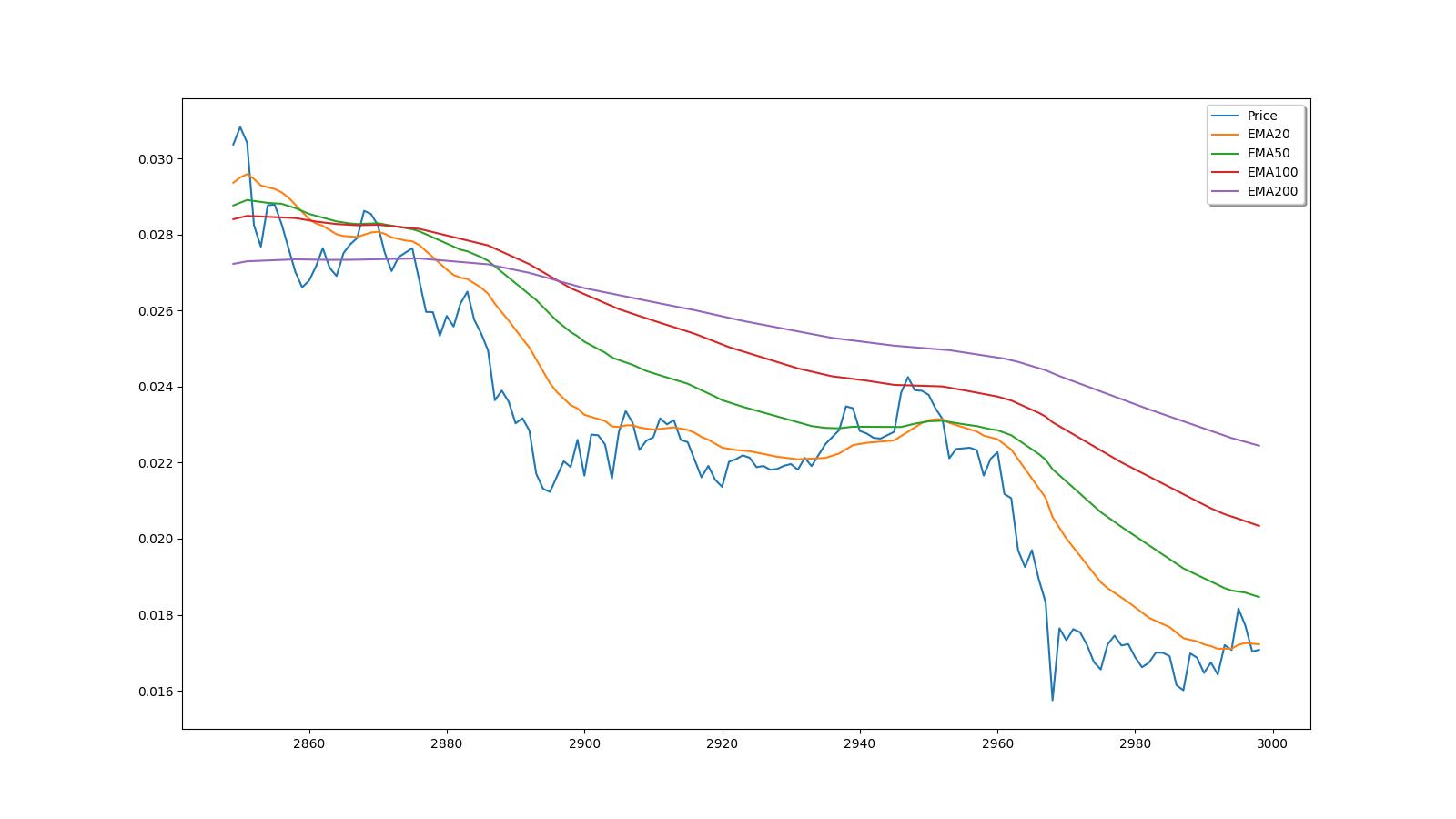 Hedge Exponential Moving Averages