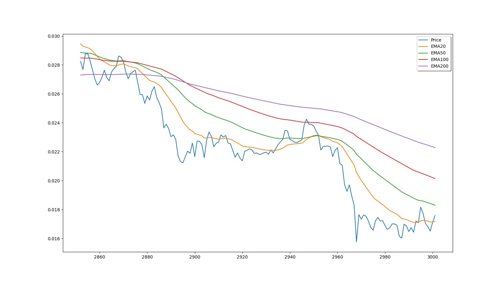 Hedge Exponential Moving Averages