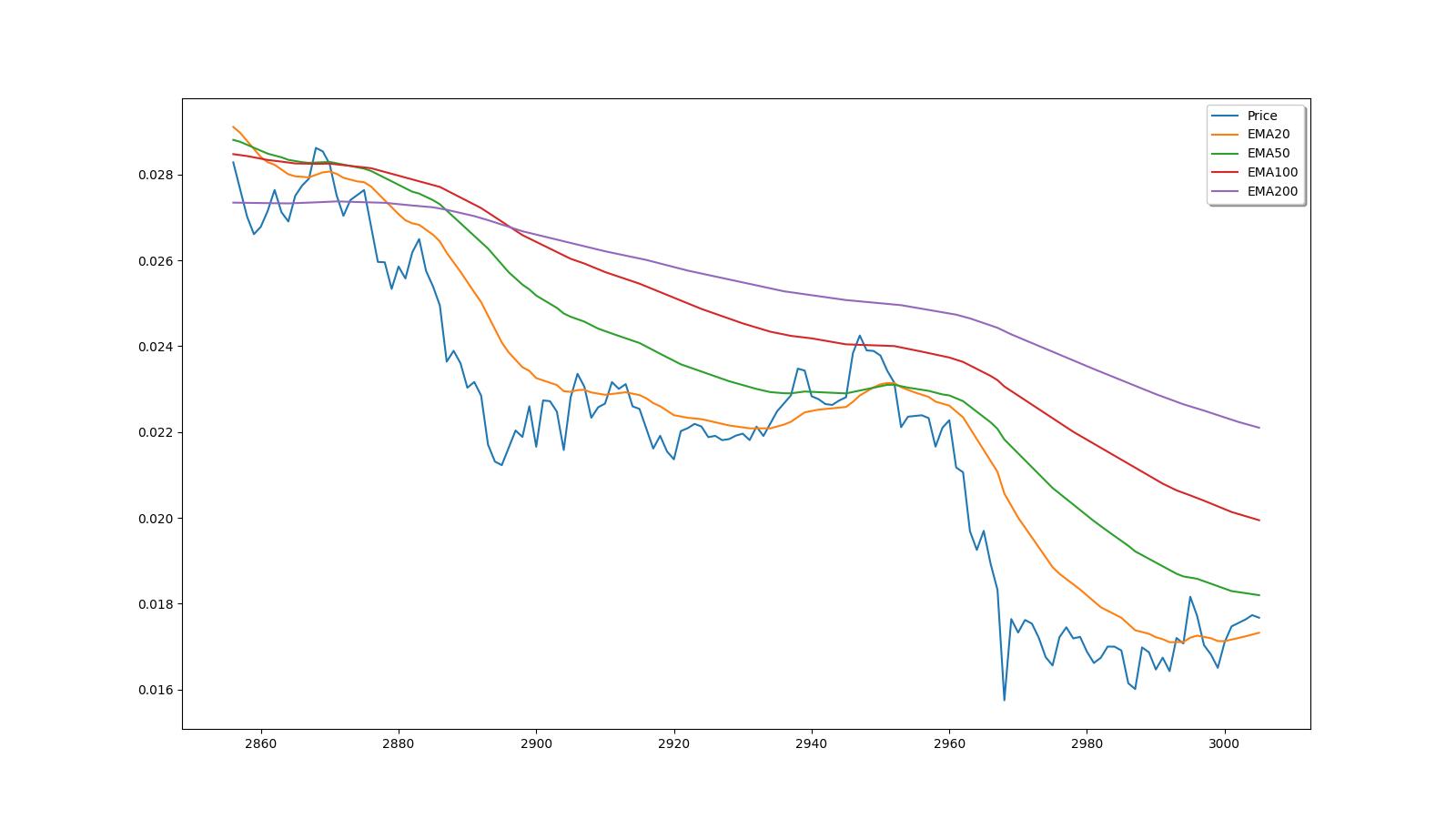 Hedge Exponential Moving Averages