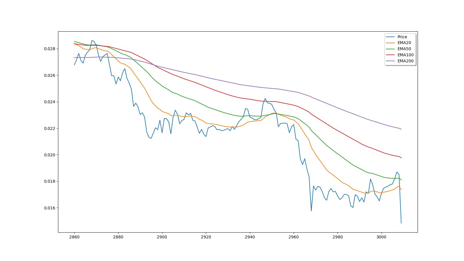 Hedge Exponential Moving Averages