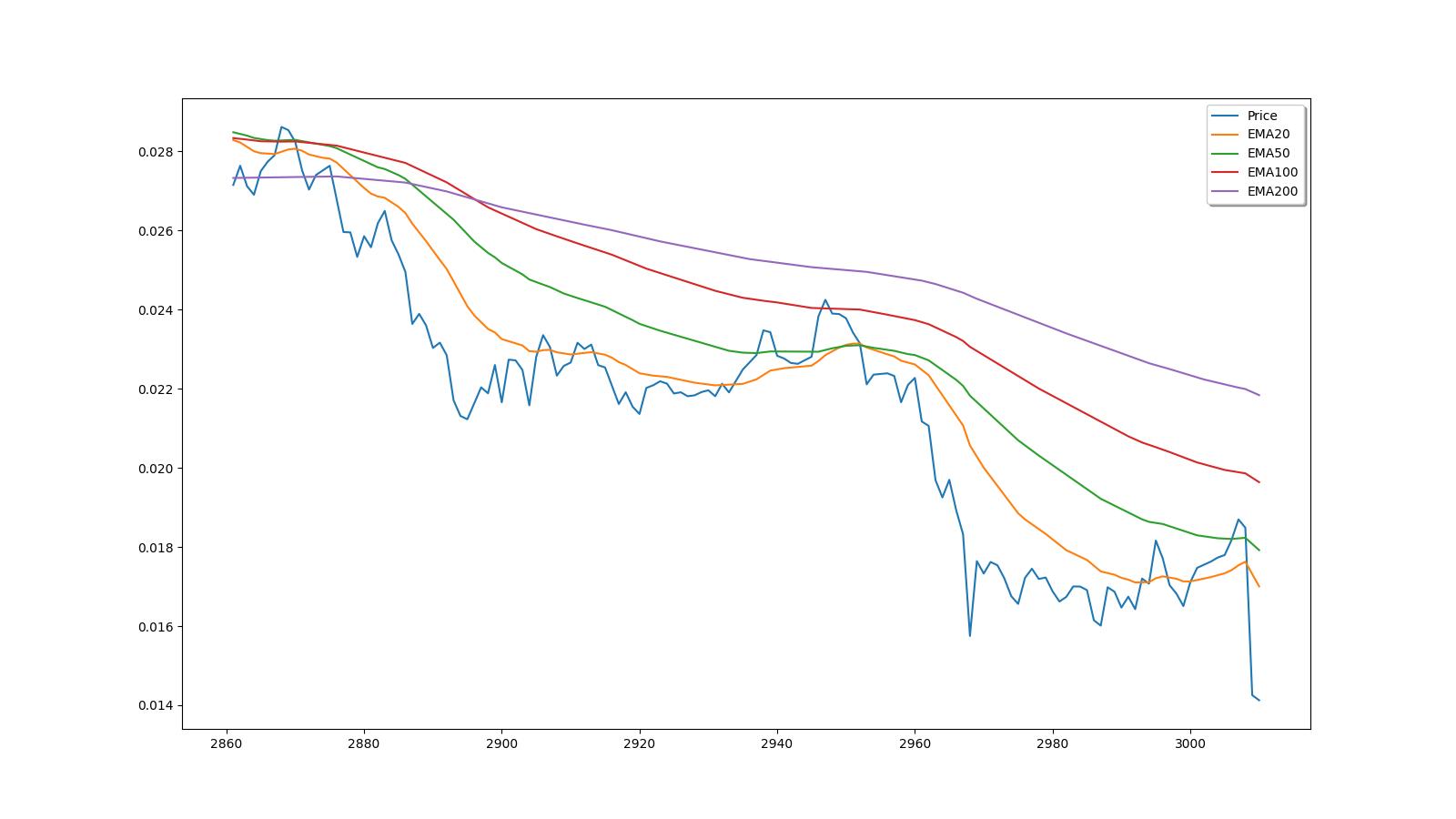 Hedge Exponential Moving Averages