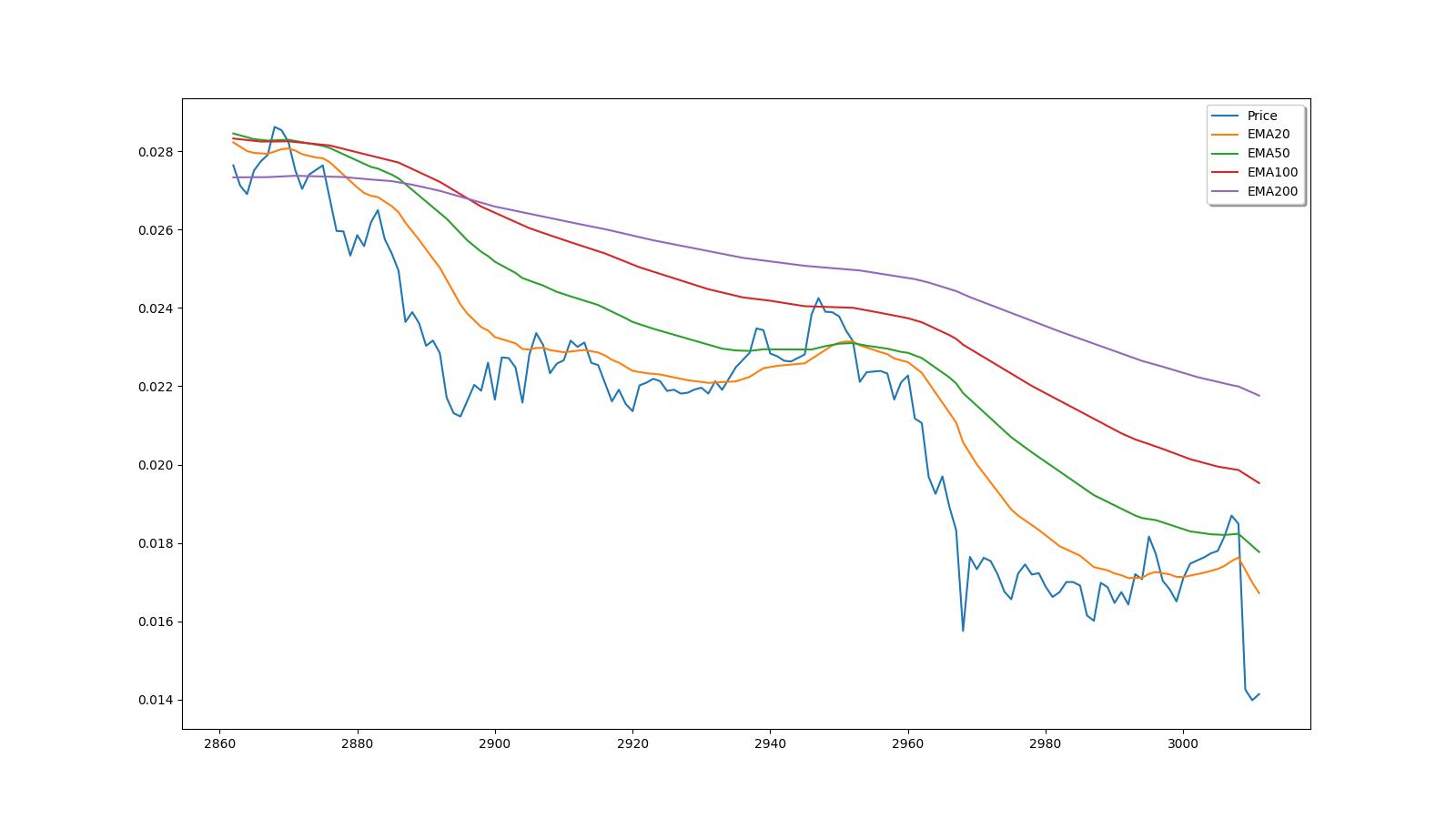 Hedge Exponential Moving Averages