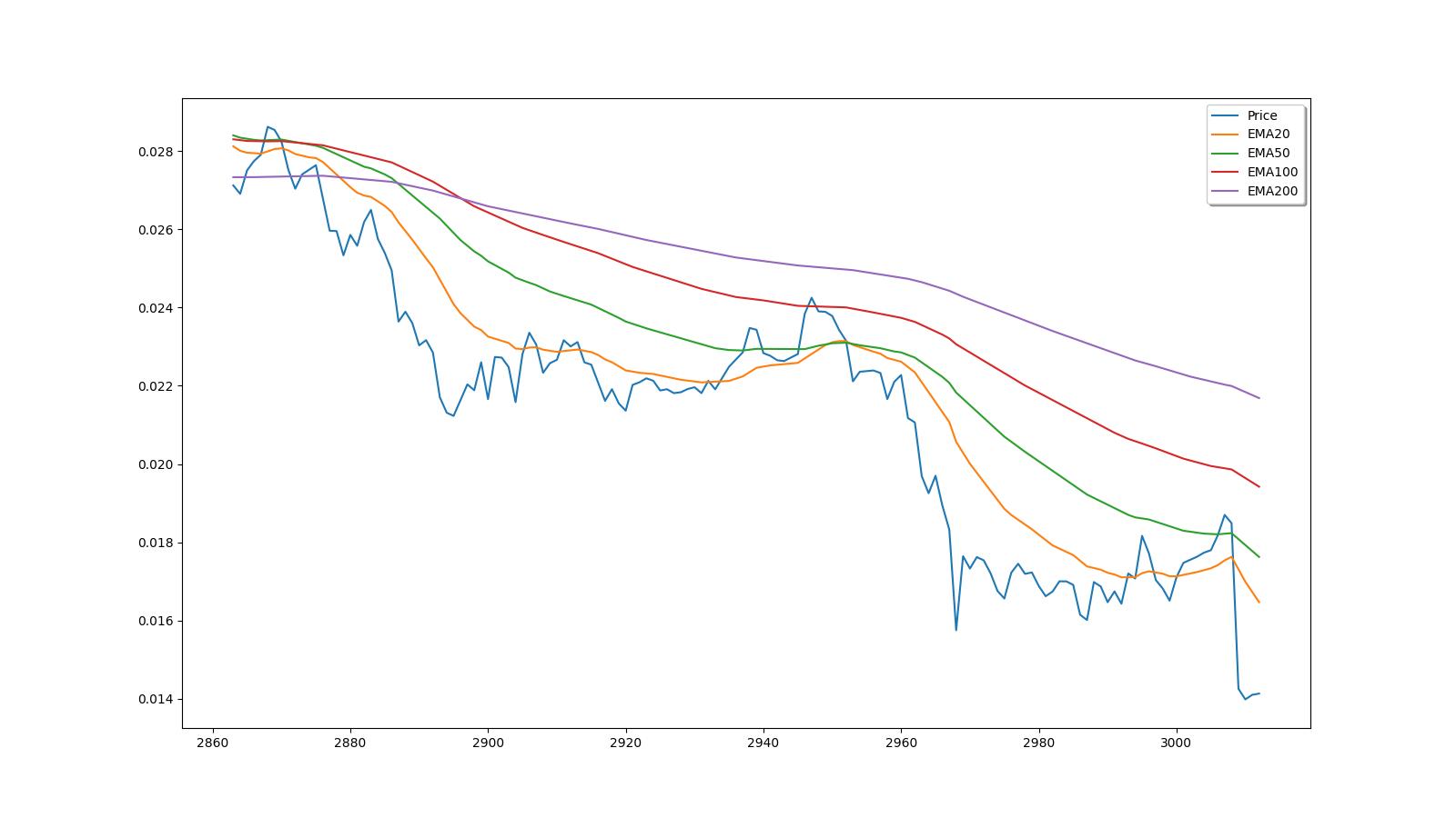 Hedge Exponential Moving Averages