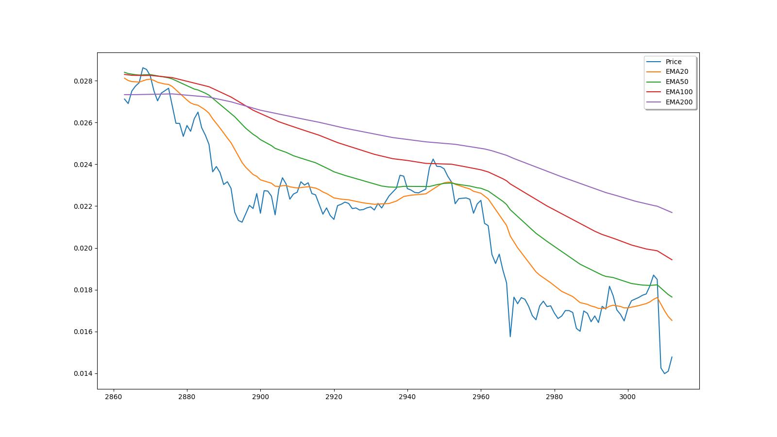 Hedge Exponential Moving Averages