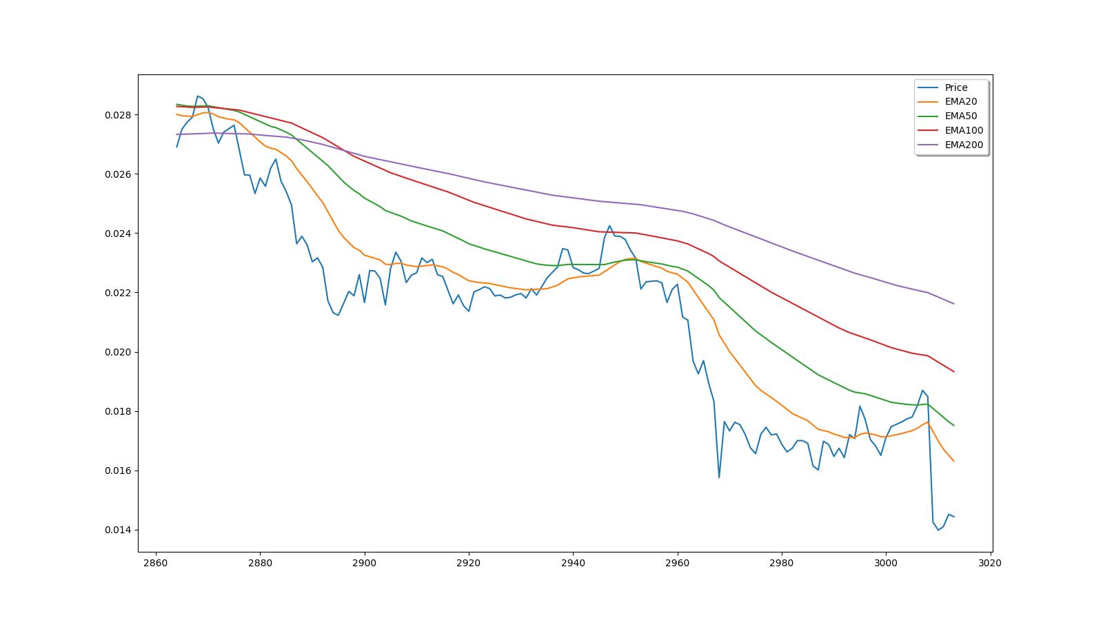 Hedge Exponential Moving Averages