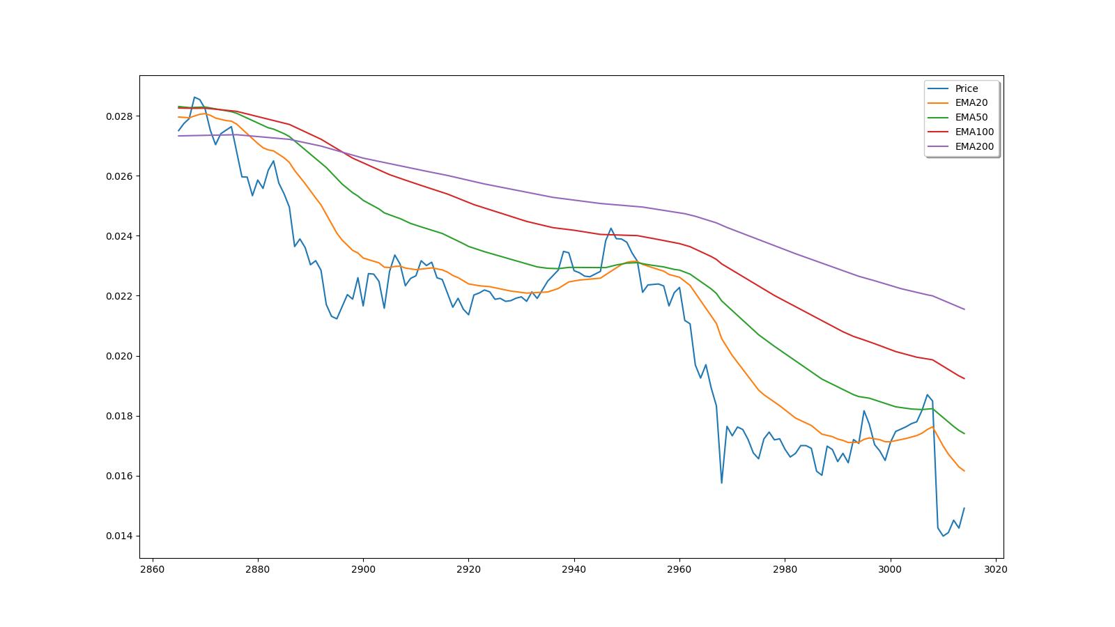 Hedge Exponential Moving Averages