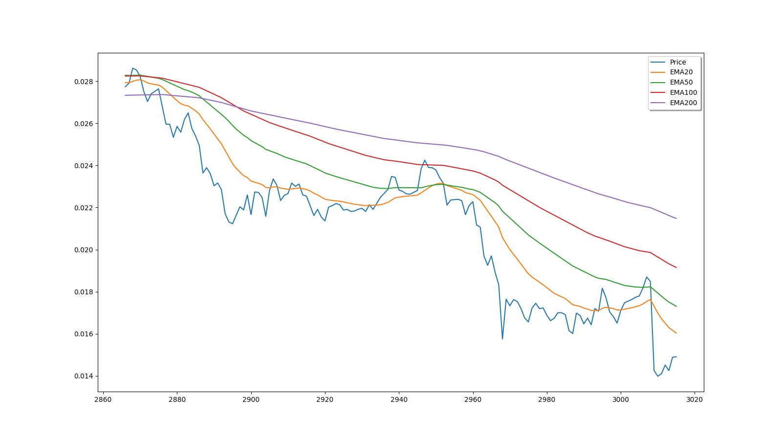 Hedge Exponential Moving Averages