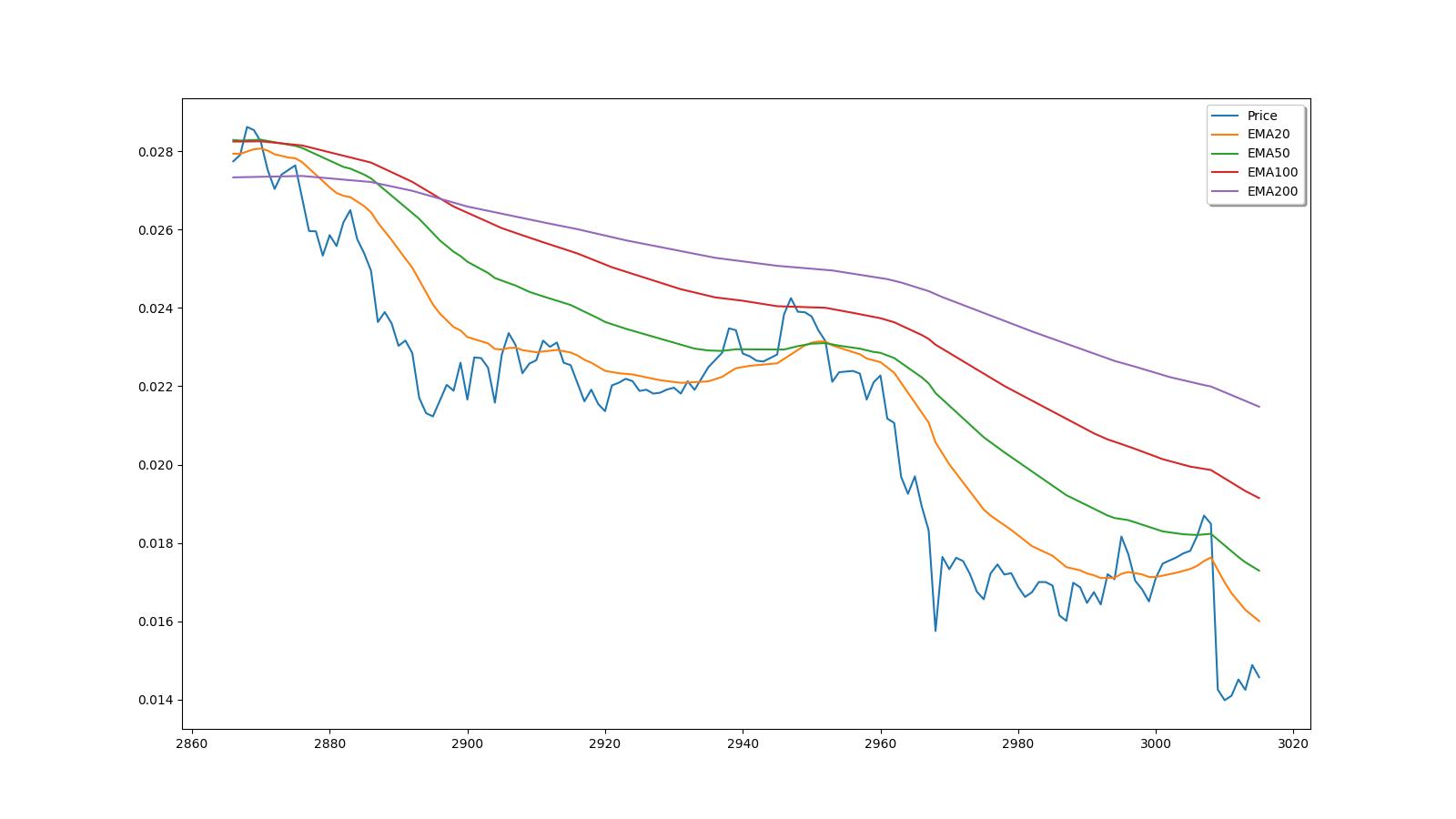 Hedge Exponential Moving Averages