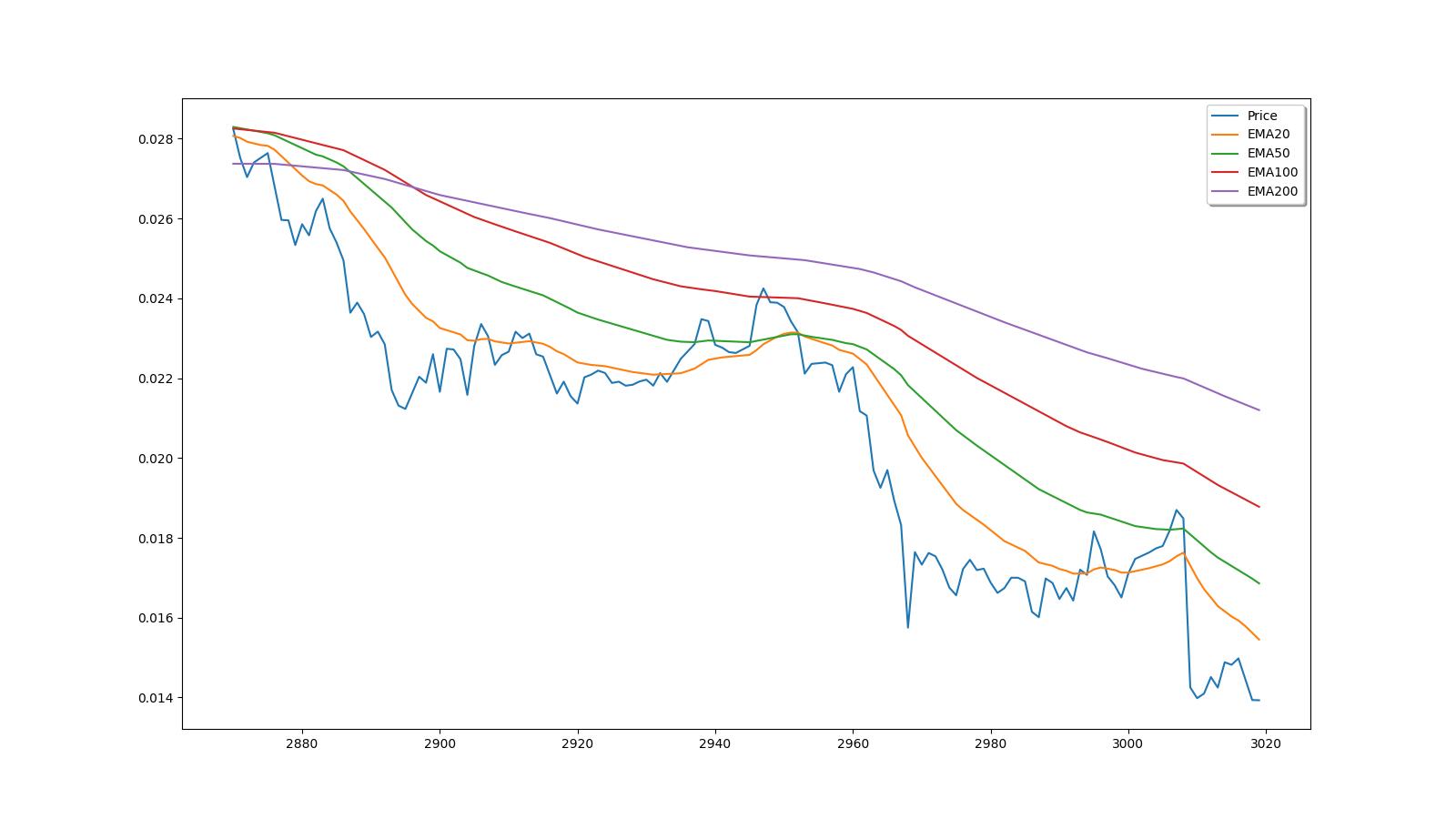 Hedge Exponential Moving Averages
