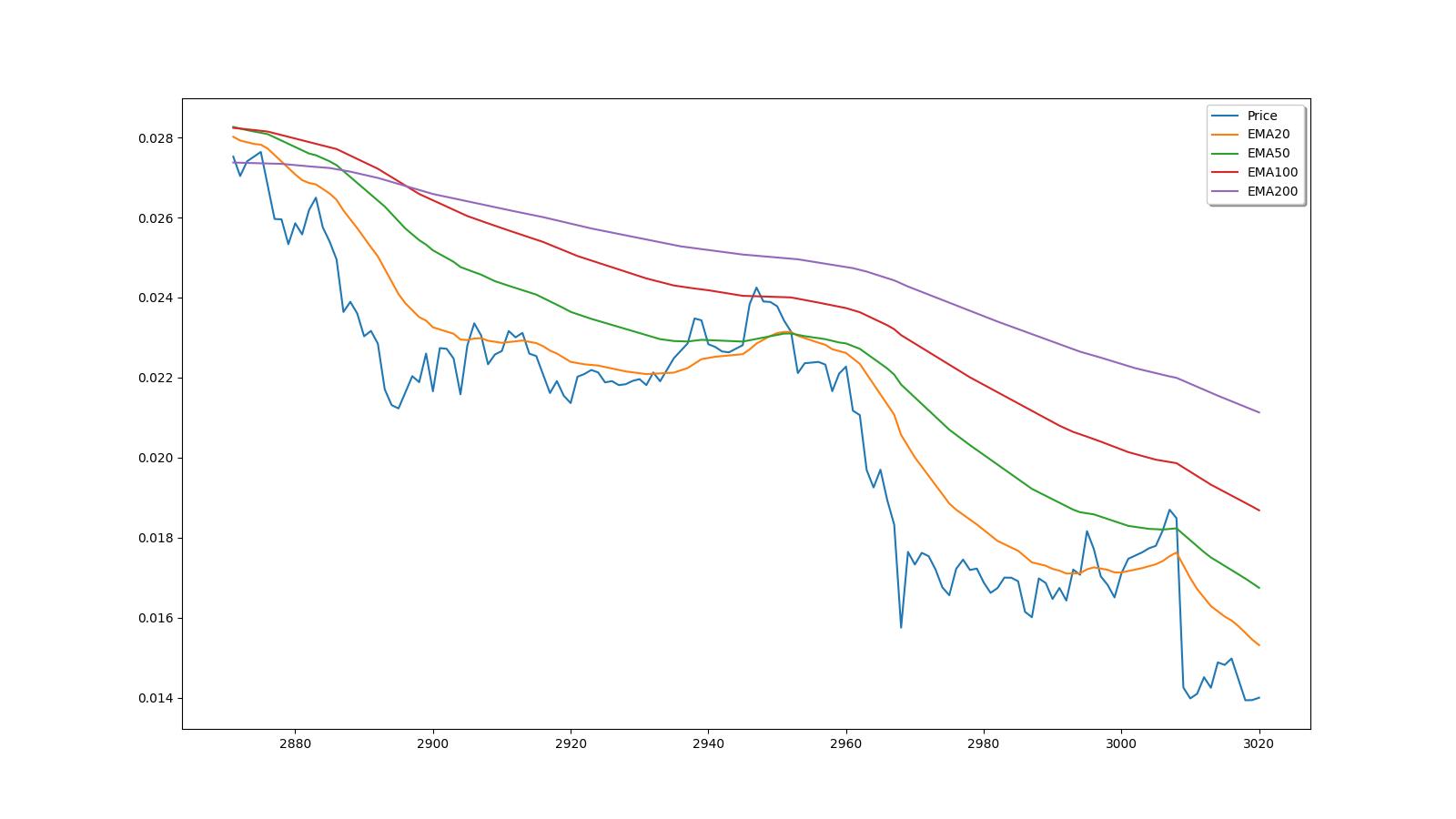 Hedge Exponential Moving Averages