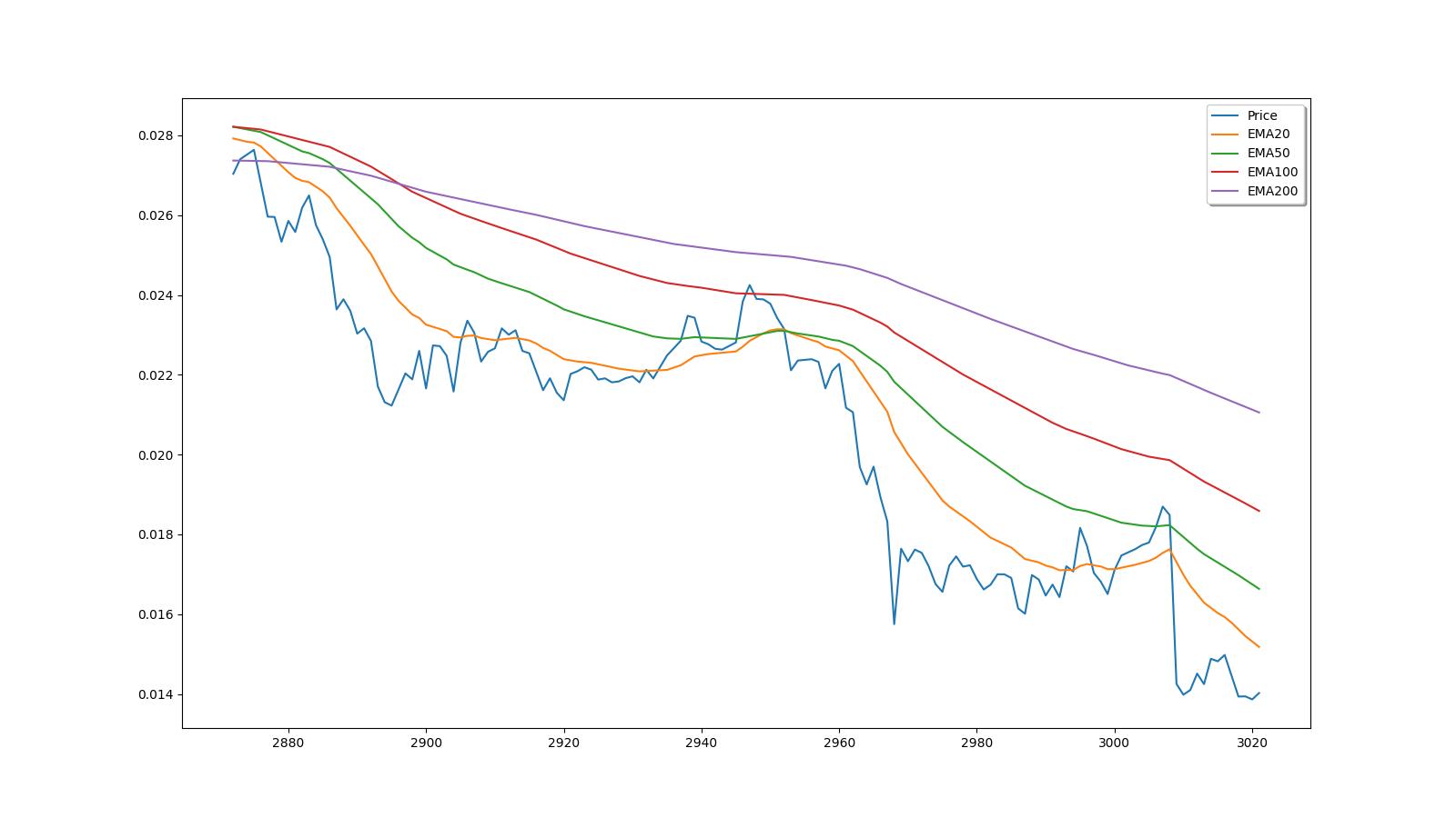 Hedge Exponential Moving Averages