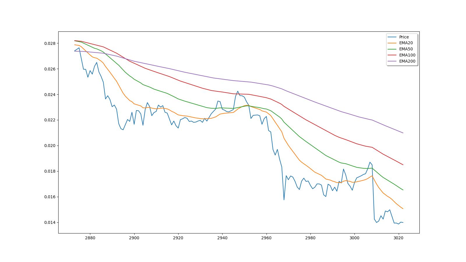 Hedge Exponential Moving Averages