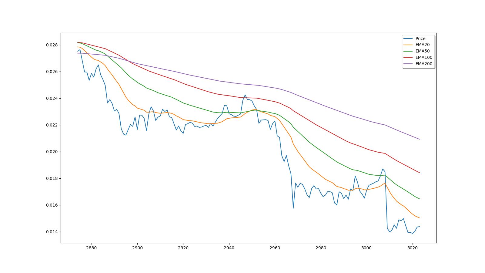 Hedge Exponential Moving Averages