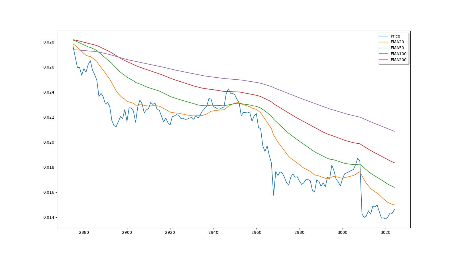 Hedge Exponential Moving Averages