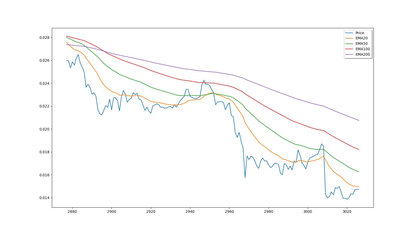 Hedge Exponential Moving Averages