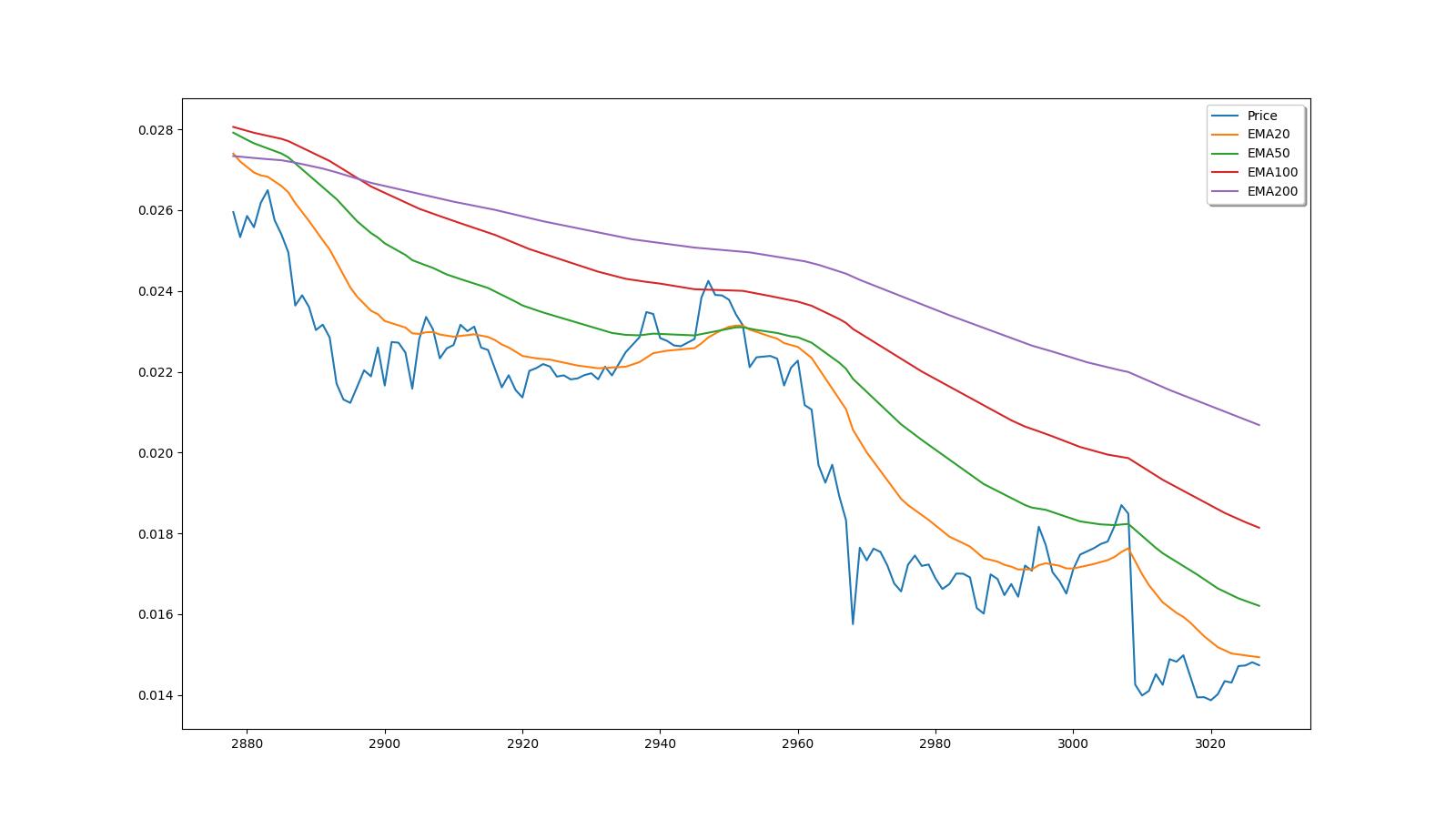Hedge Exponential Moving Averages
