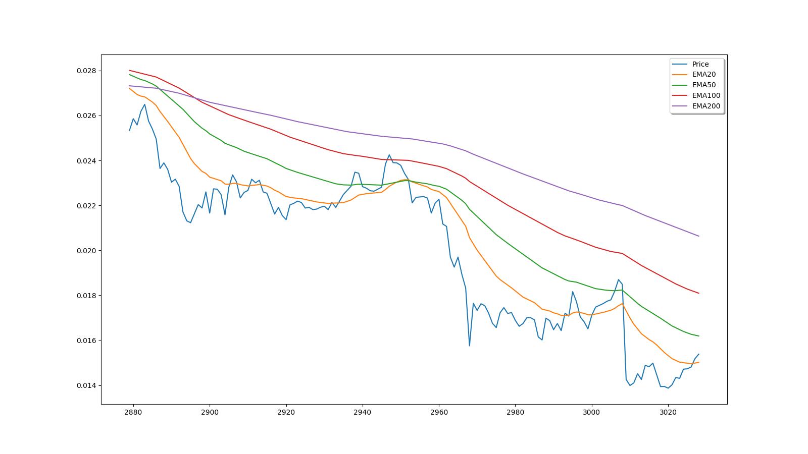 Hedge Exponential Moving Averages