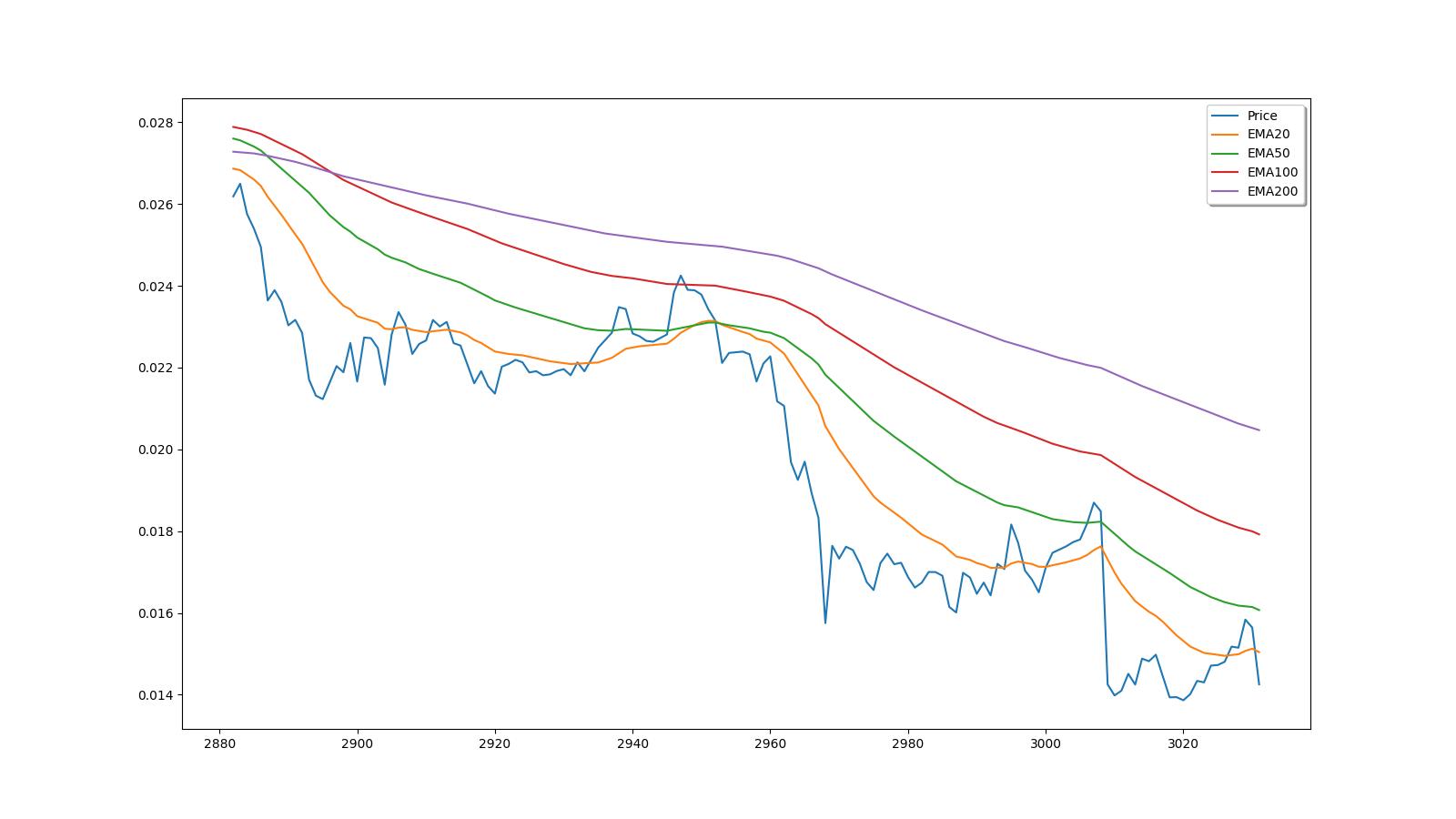 Hedge Exponential Moving Averages
