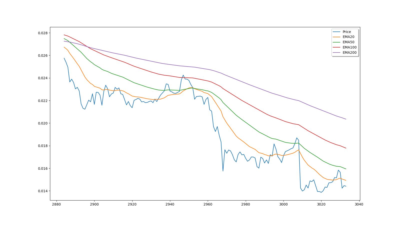 Hedge Exponential Moving Averages