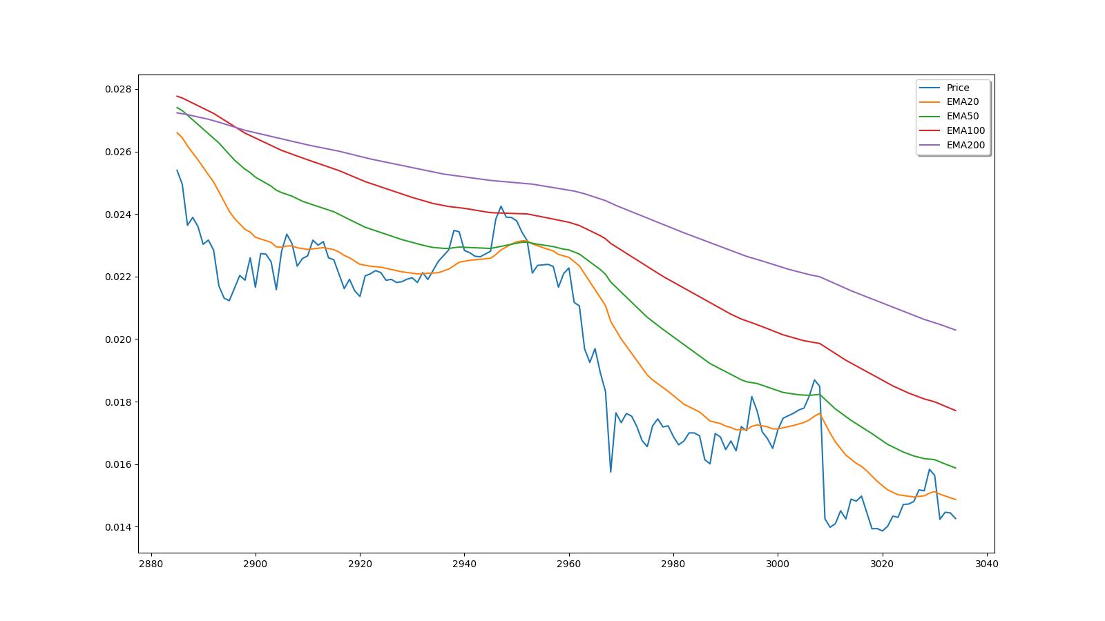 Hedge Exponential Moving Averages