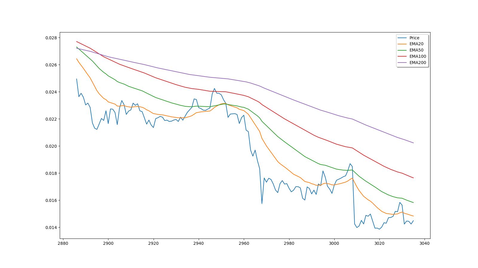 Hedge Exponential Moving Averages