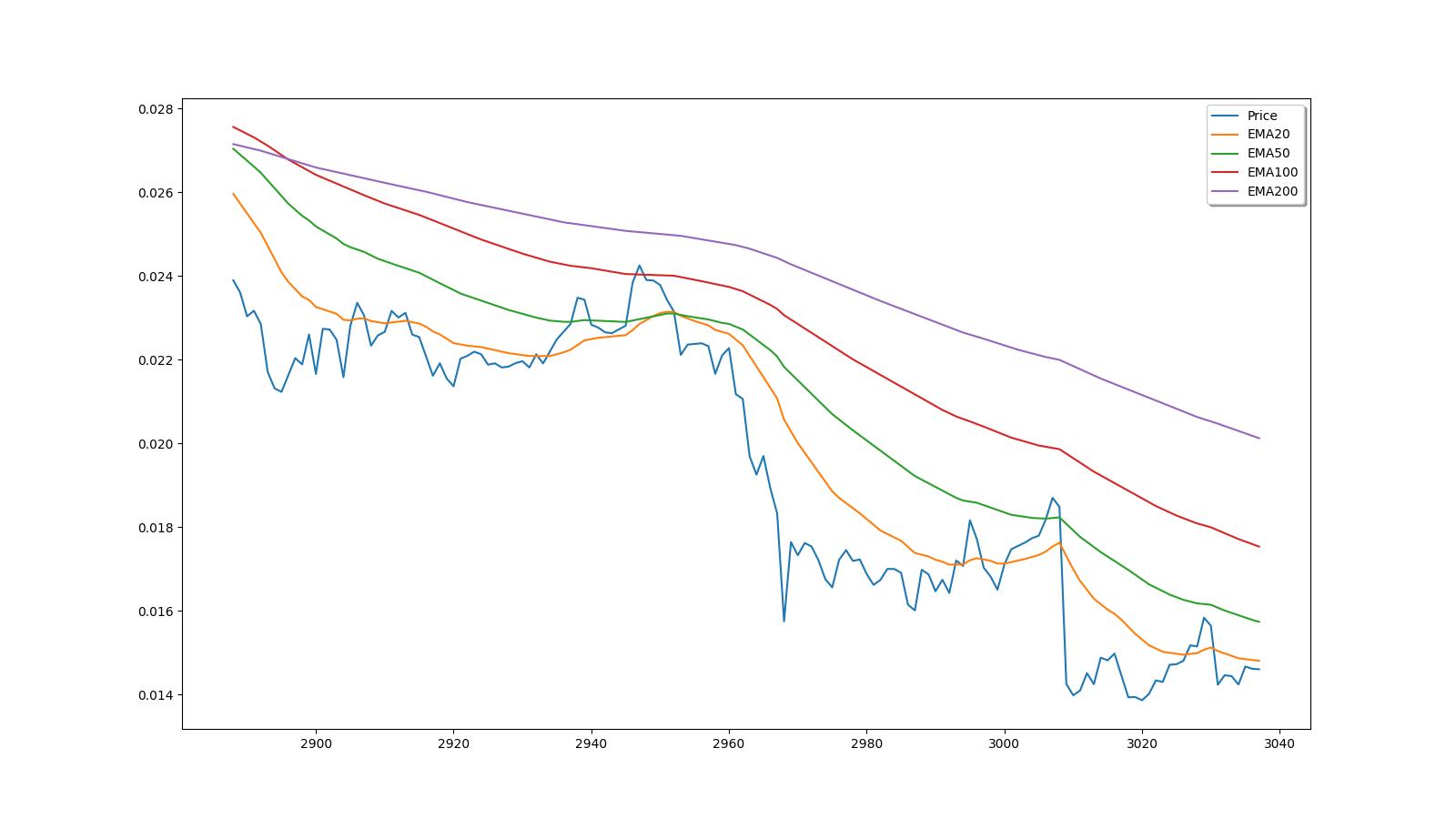 Hedge Exponential Moving Averages