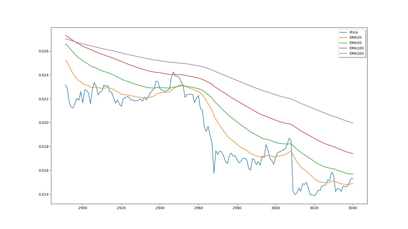 Hedge Exponential Moving Averages