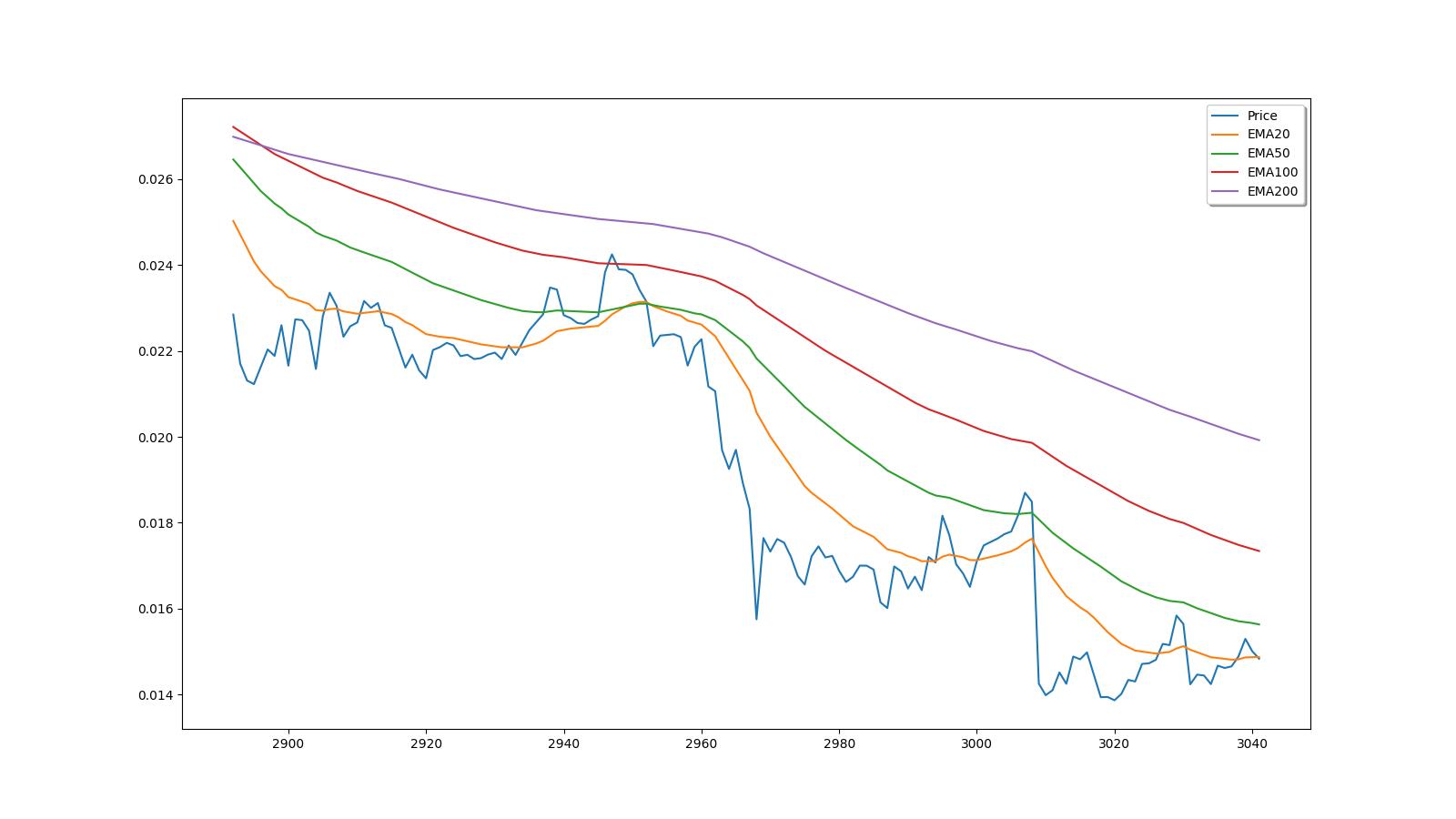 Hedge Exponential Moving Averages