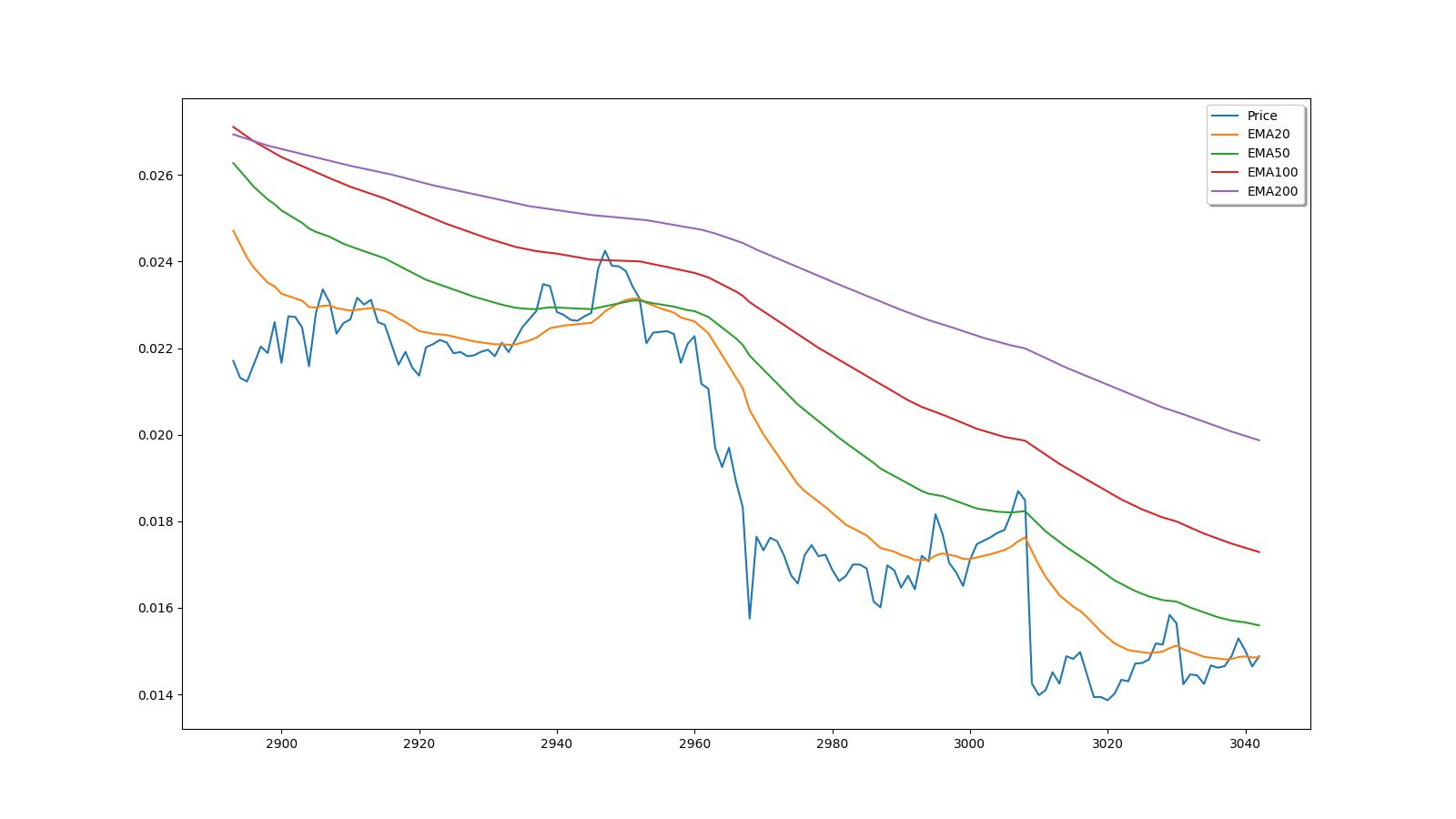 Hedge Exponential Moving Averages