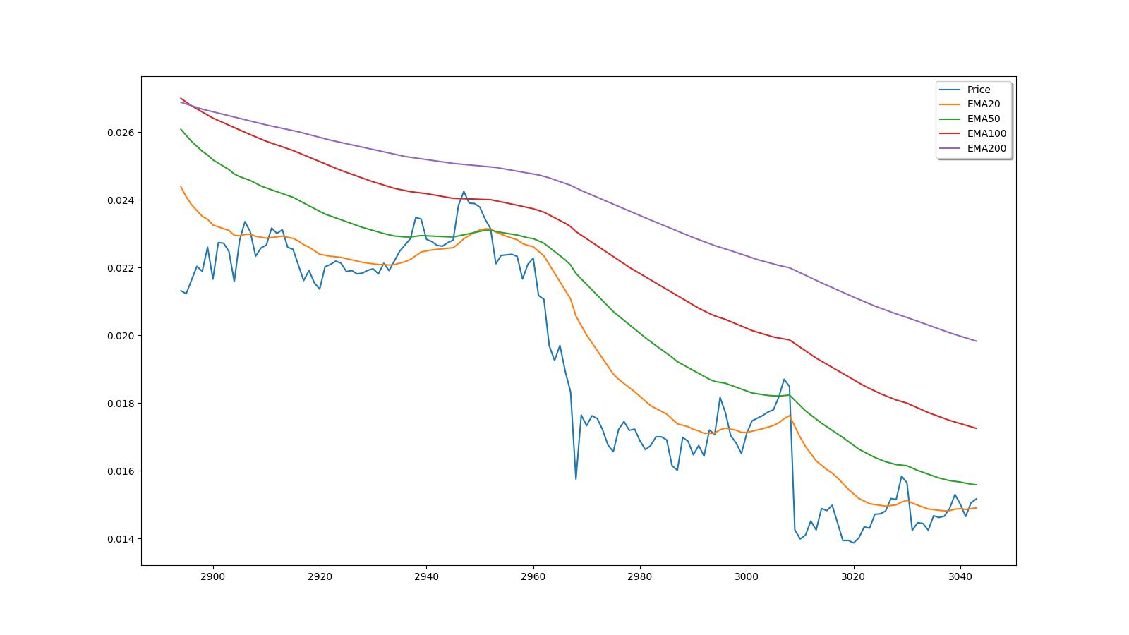 Hedge Exponential Moving Averages