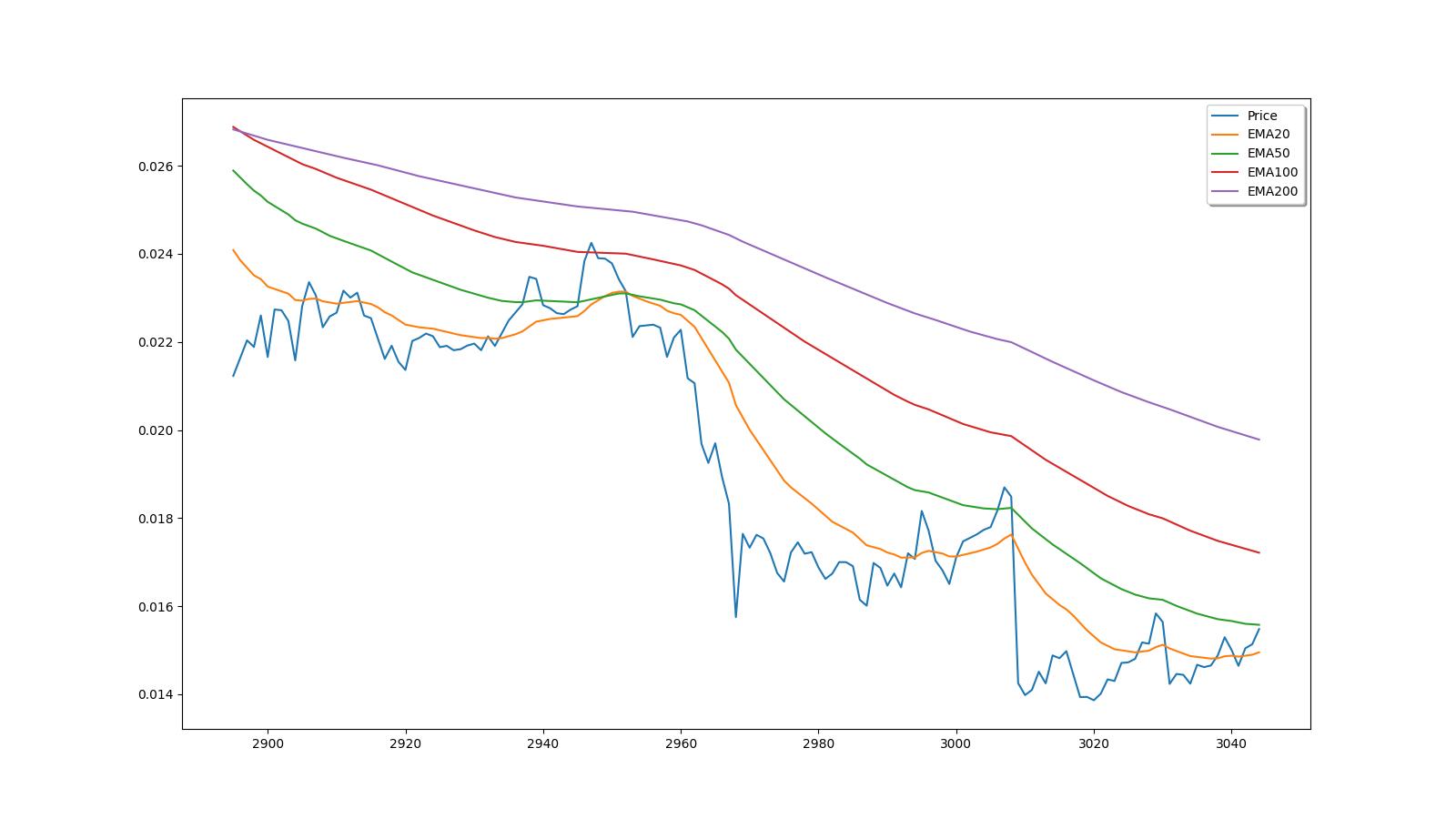 Hedge Exponential Moving Averages