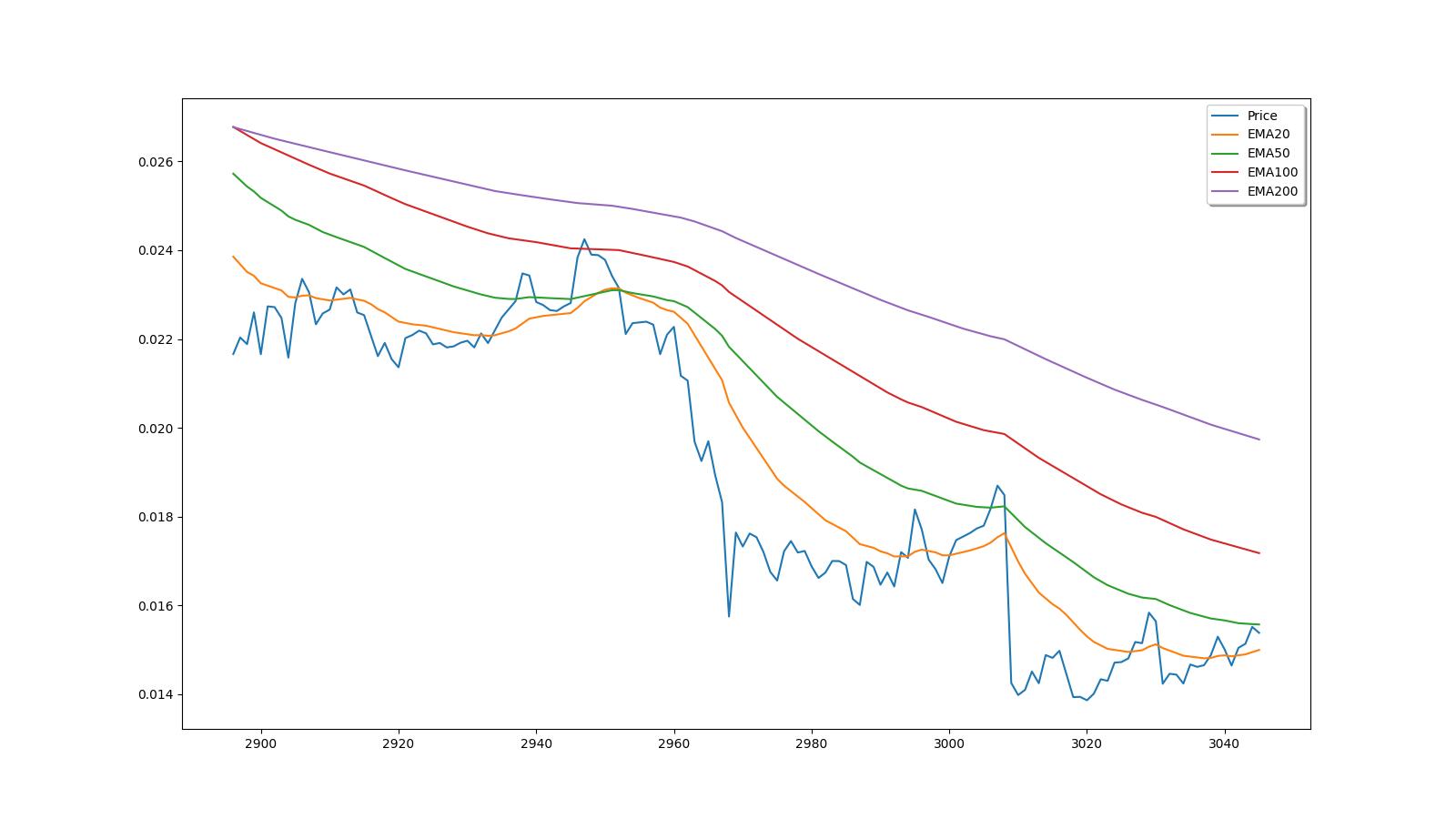 Hedge Exponential Moving Averages